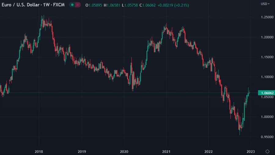 JPM On EUR USD Resistance Circa 1 07 Q4 Moves Exhausted Top To jpm-on-eur-usd-resistance-circa-1-07-q4-moves-exhausted-top-to